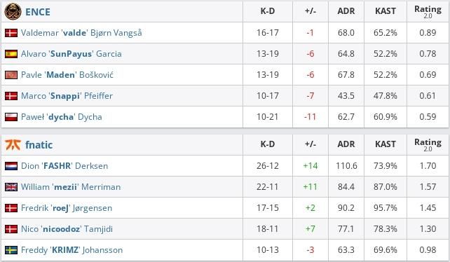 Fnatic crushes ENCE at IEM Rio Major 2022